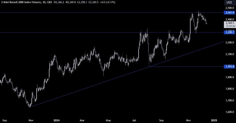 Russell 2000 Technical Analysis – Inflation data doesn’t cooperate ...