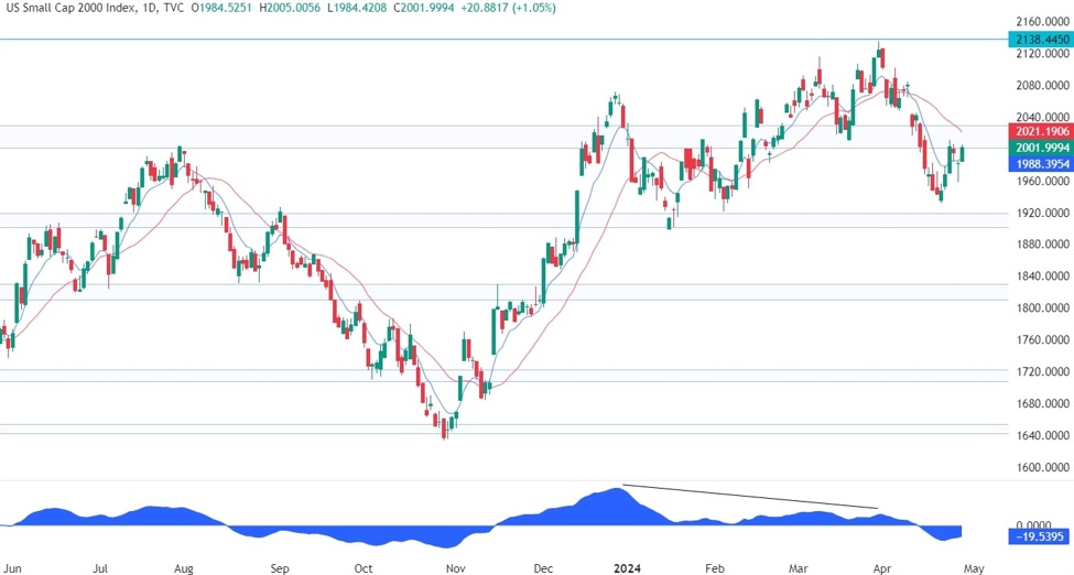 Russell 2000 Technical Analysis | investingLive