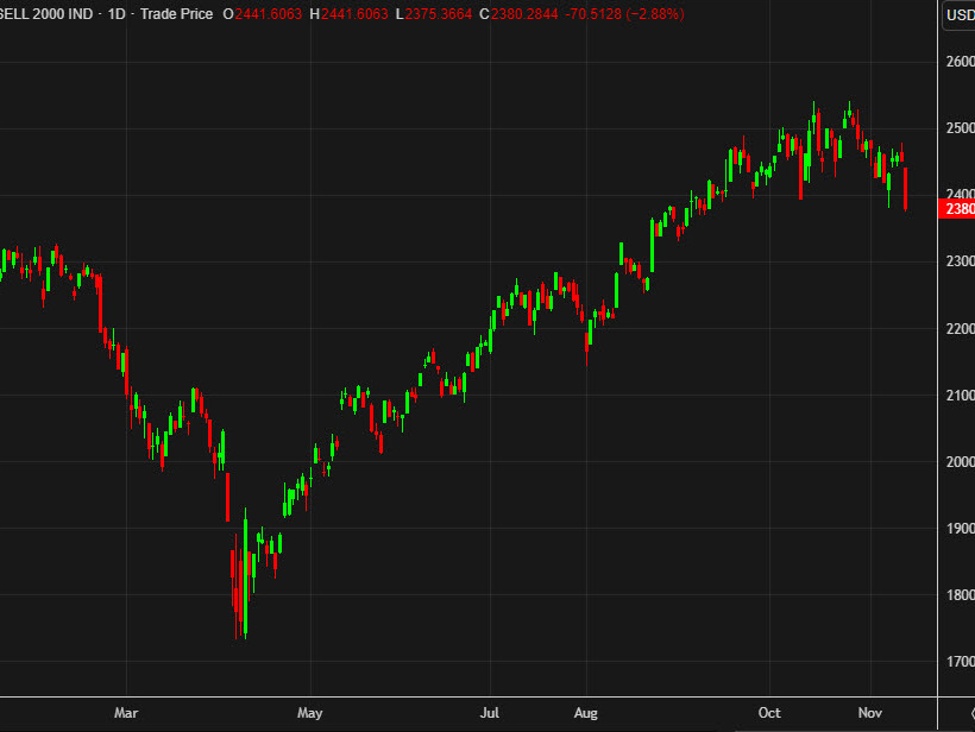 Biggest daily decline for stock markets since October 10 | investingLive