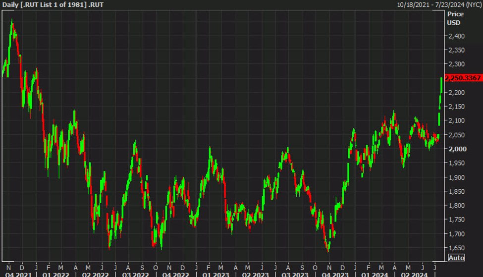 There hasn't been a better week to own the Russell 2000 in 24 years ...