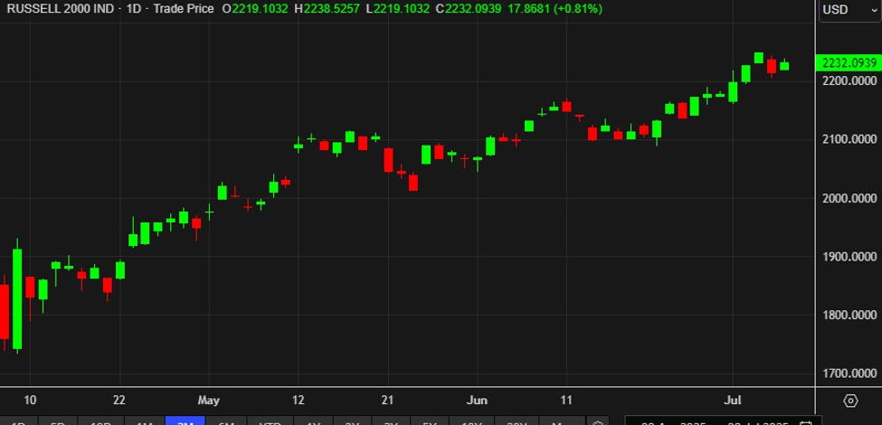 US stock market close: A narrow range, Russell 2000 bounces back ...
