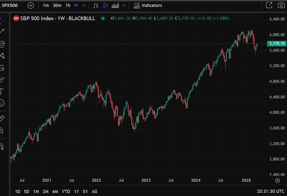 UBS sees S&P 500 falling to 5,300 as consumer fatigue bites | investingLive