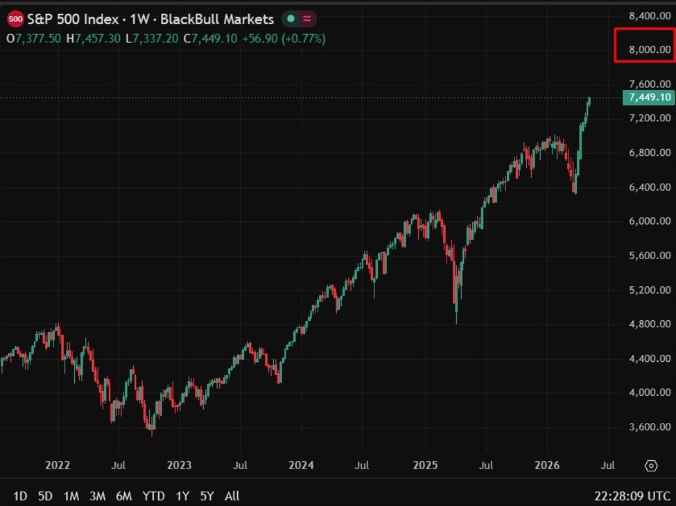 Morgan Stanley lifts S&P 500 target to 8,000 on earnings growth story ...