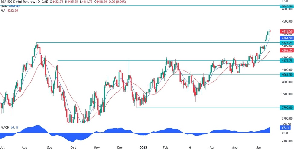 S&P 500 Technical Analysis | investingLive