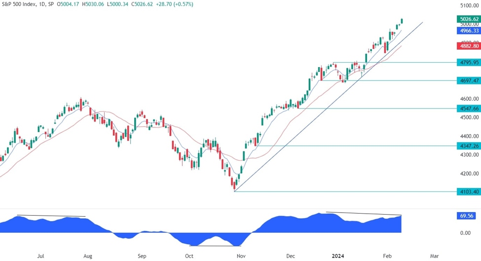 S&P 500 Technical Analysis | investingLive