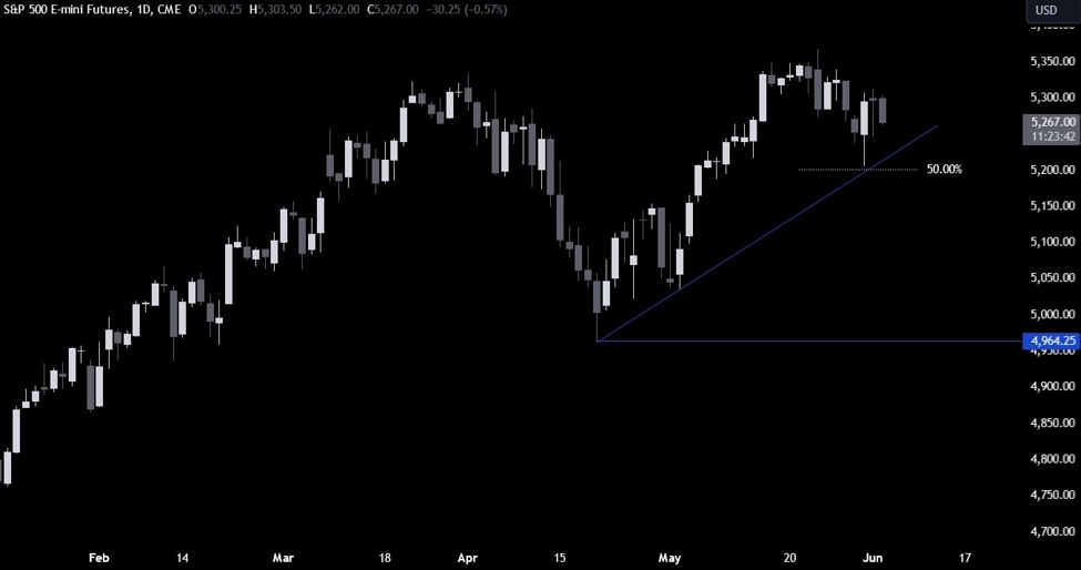 S&P 500 Technical Analysis – Soft data brings some uncertainty in the ...