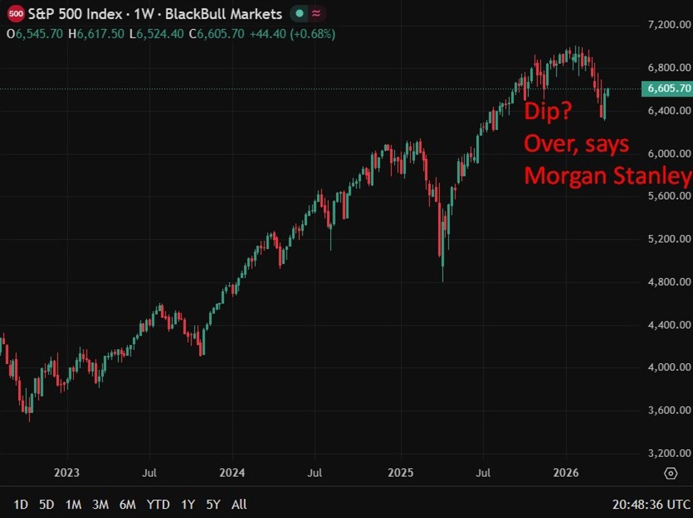 Morgan Stanley says US stock correction largely done. Rates the final ...