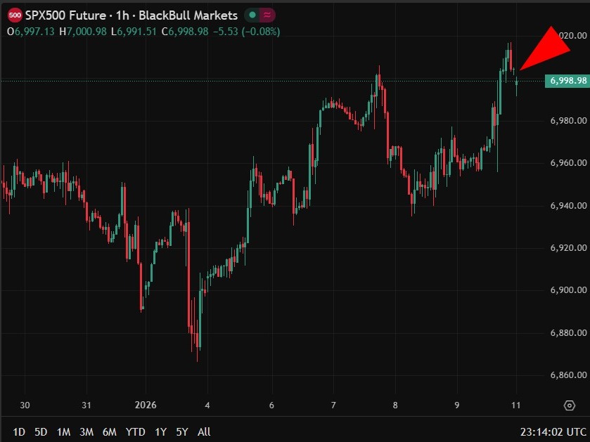 Globex trade is open for the week, US equity index futures with small ...