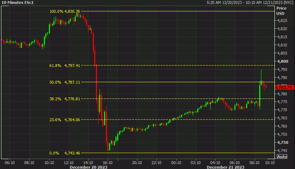 US equity futures retrace about half of yesterday's decline | investingLive