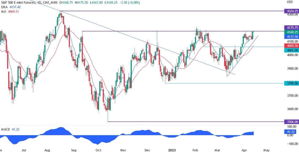 S&P 500 Technical Analysis | investingLive