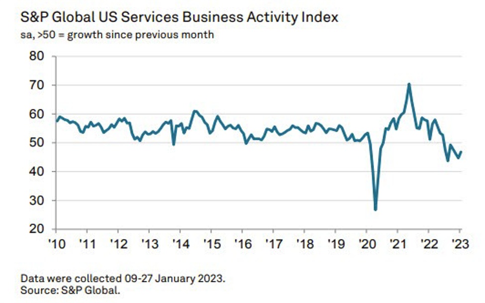 S&P/Global services PMI index versus a 46.8 versus 46.6 preliminary ...