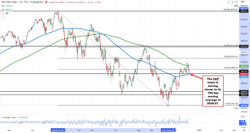 US stocks trade to new session lows. S&P & NASDAQ down 4% from its ...