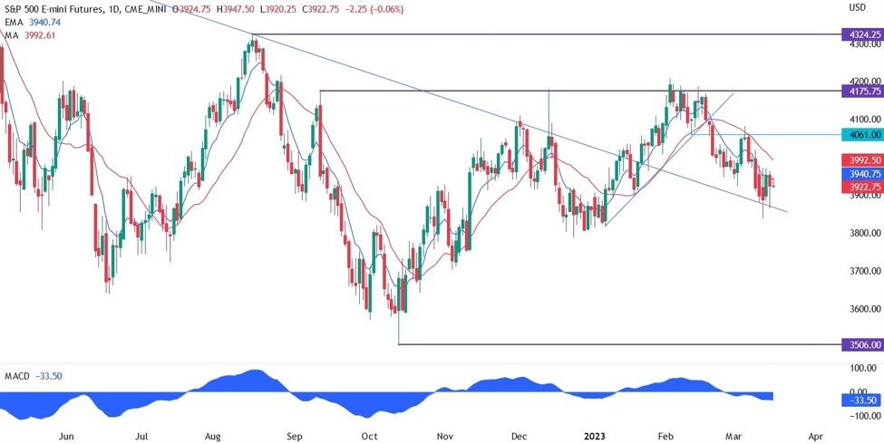 S&P500 Technical Analysis | investingLive
