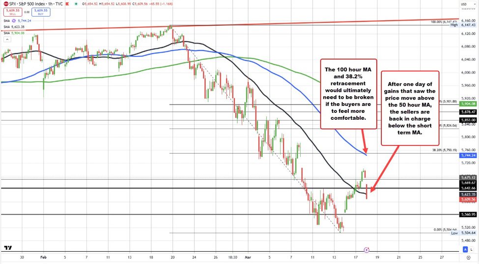 The S&P and the NASDAQ indices are lower in trading today and tilting ...