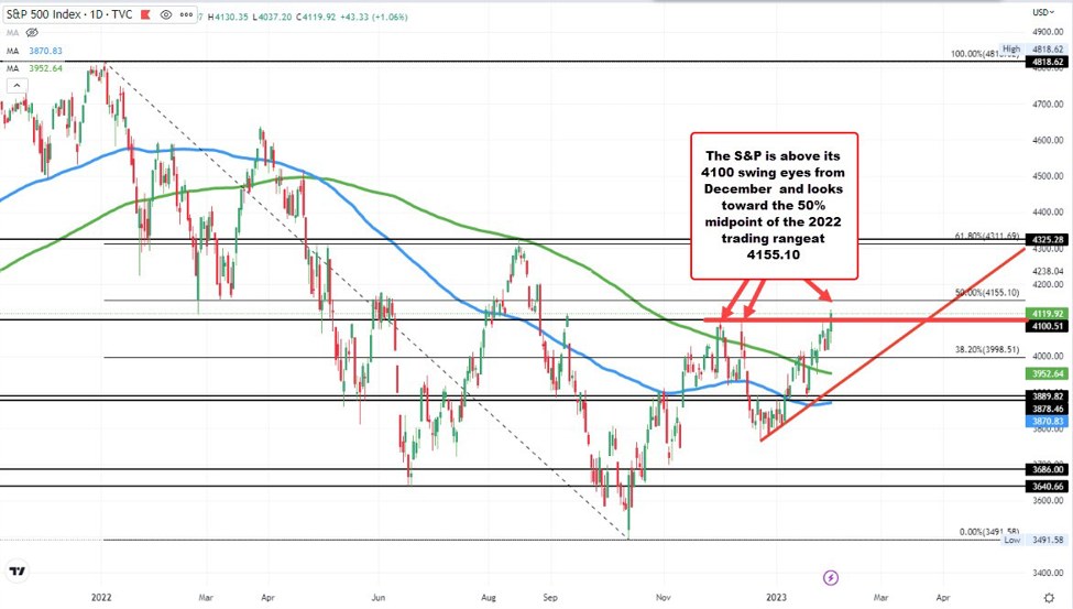 US yields move lower and it pushes stocks higher | investingLive