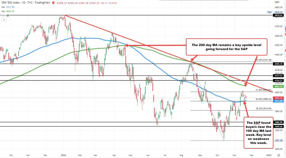 US stocks move to new lows for the day | investingLive