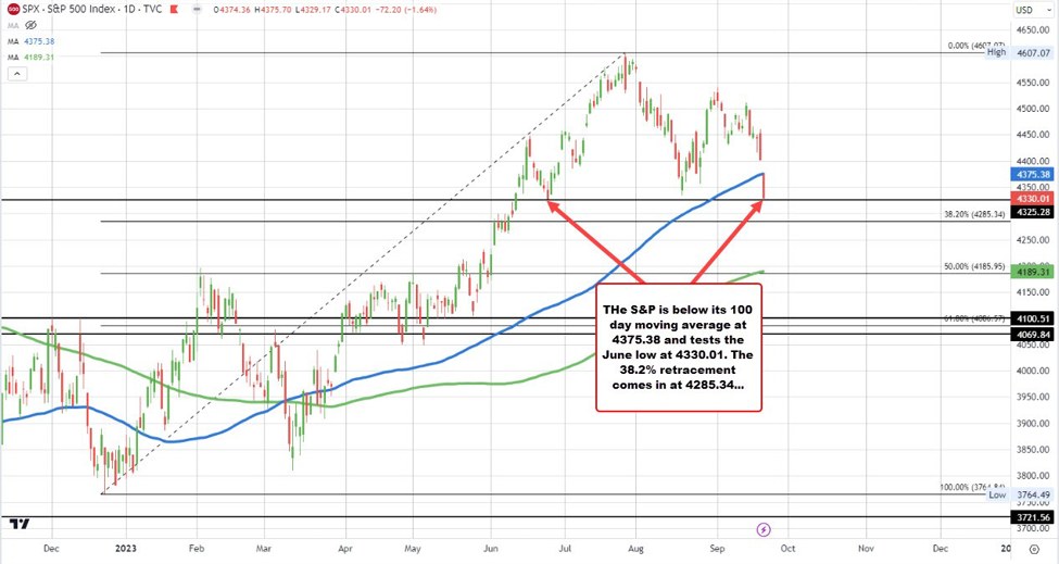 US stocks close at lows of the day for the 2nd consecutive day ...