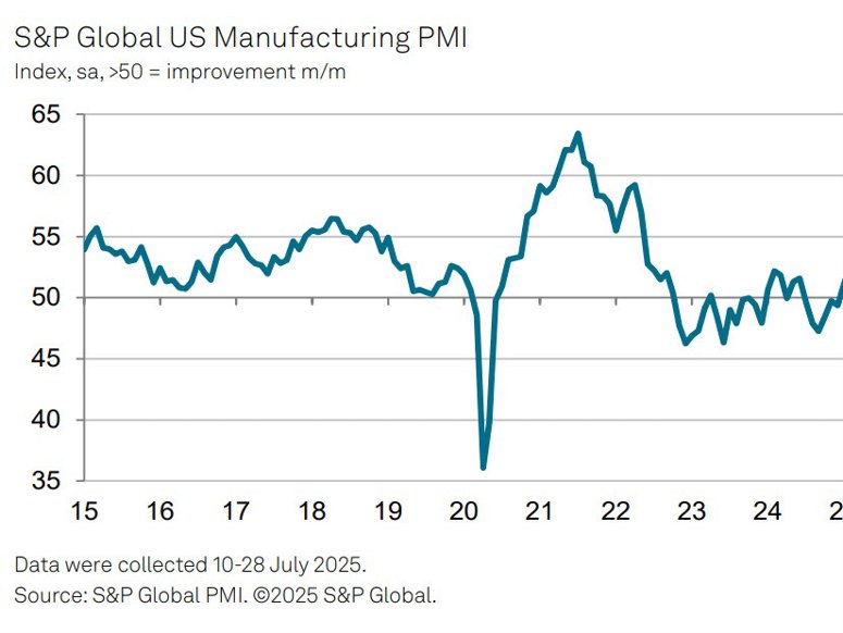 S&P Global Manufacturing July PMI final 49.8 versus 49.5 preliminary ...