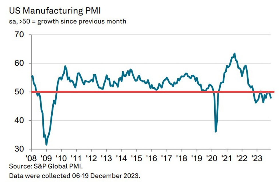 US S&P global manufacturing PMI for December 47.9 versus 48.4 estimate ...