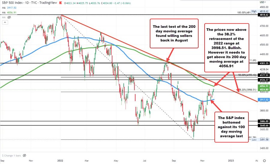 Major US stock indices open mixed | investingLive