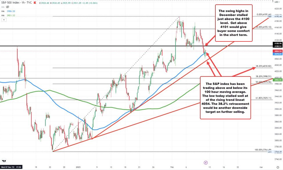 S&P back into positive territory. What is the short-term hourly chart ...