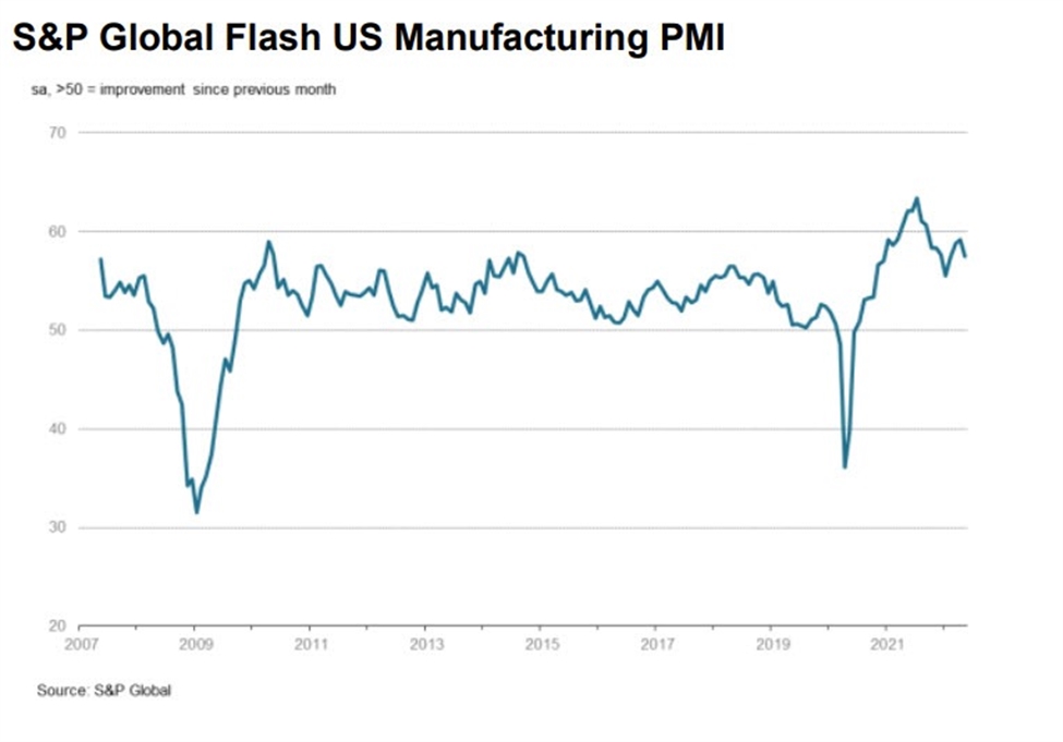 S&P Global flash US May manufacturing PMI 57.5 vs. 57.6 estimate ...