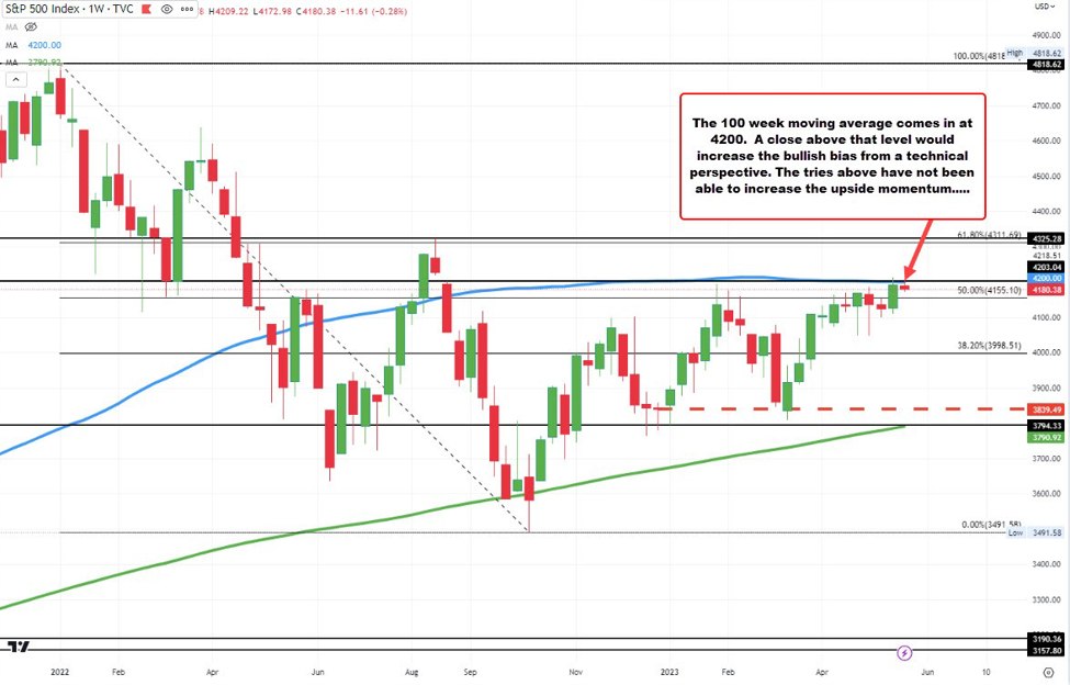 US stocks mixed/little changed as debt ceiling talks continue ...