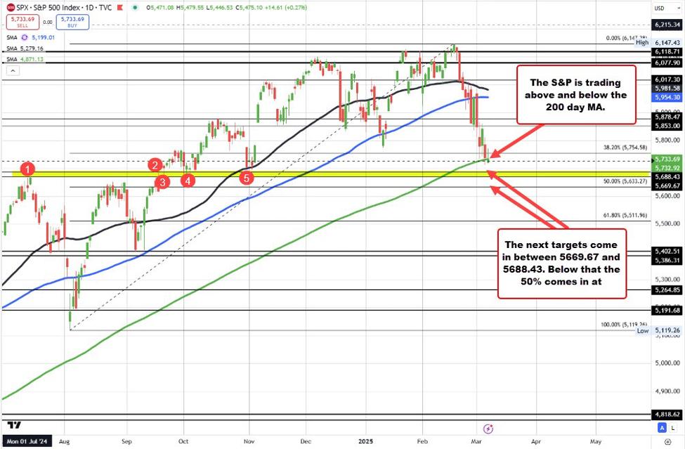 S&P continues to flucuate above and below the 200 day MA | investingLive