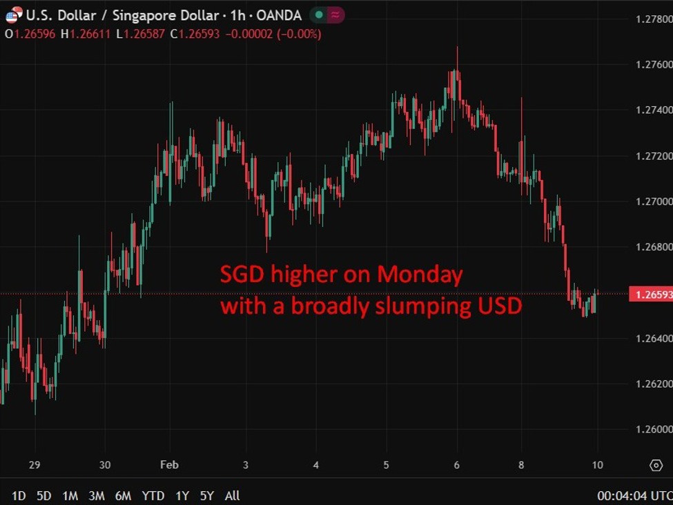 Singapore GDP explodes higher, forcing major upgrade to 2026 outlook ...