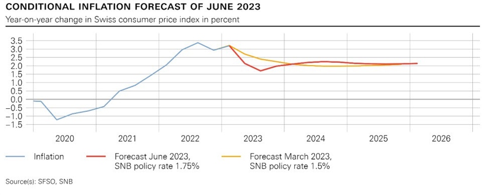 SNB raises policy rate by 25 bps to 1.75%, as expected | investingLive