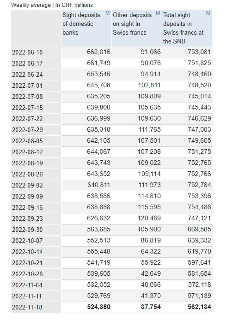 SNB total sight deposits w.e. 18 November CHF 562.1 bn vs CHF 572.1 bn ...