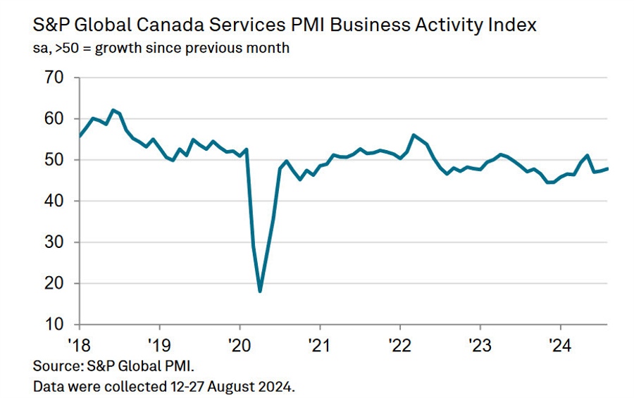 Canada August S&P Global Services PMI Aug 47.8 vs 47.3 prior ...
