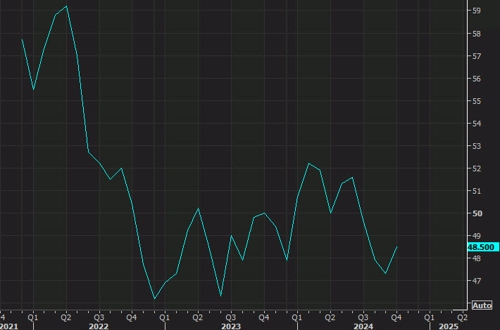 US December S&P Global manufacturing PMI 49.4 vs 49.7 prior | investingLive