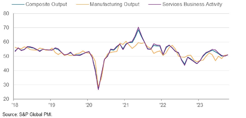 US October S&P Global flash services PMI 50.9 vs 49.8 expected ...