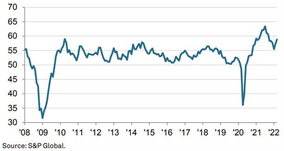 S&P Global US March manufacturing PMI 58.8 vs 58.5 prior | investingLive