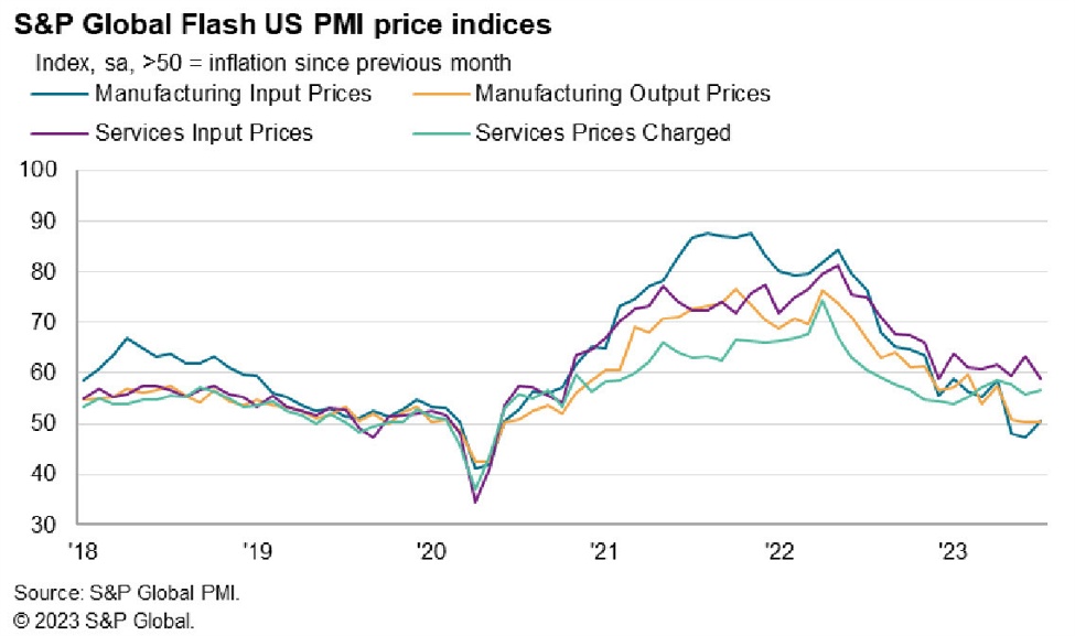 US July flash S&P Global services PMI 52.4 vs 54.0 expected | investingLive