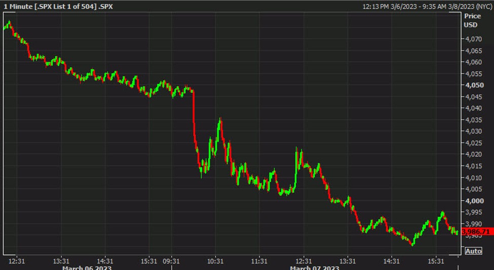US equities take a beating as rate hike expectations rise after Powell ...