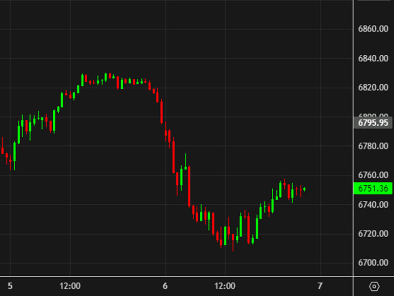 US stock markets bounce from the lows, though still deeply red ...