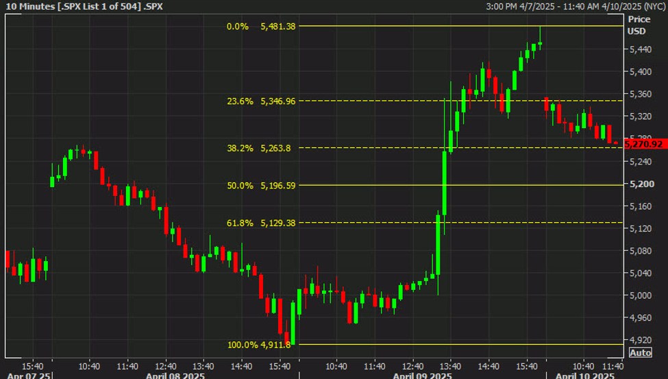 US stock markets fall to session lows | investingLive