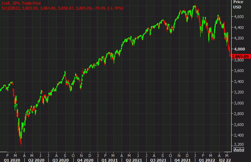 The S&P 500 is now (nearly) 20% below its peak | investingLive
