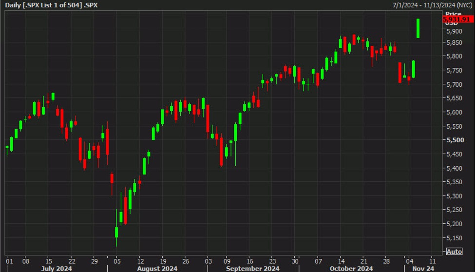 US stocks stretch to fresh highs as yield edge lower following T-bond ...