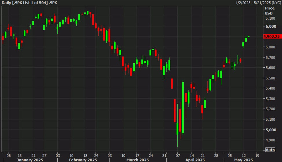 The gains continue in US equity markets, led by the Nasdaq | investingLive