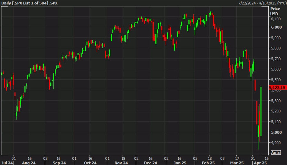 One for the history books: The S&P 500 extends gain to 9%, Nasdaq up 11 ...