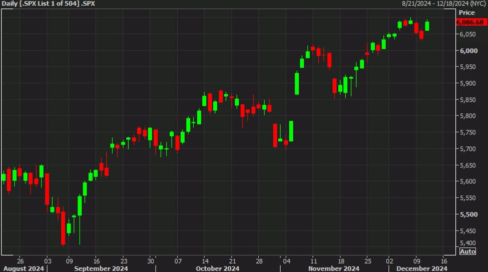 In-line CPI report leads to a blockbuster day for US stock markets ...