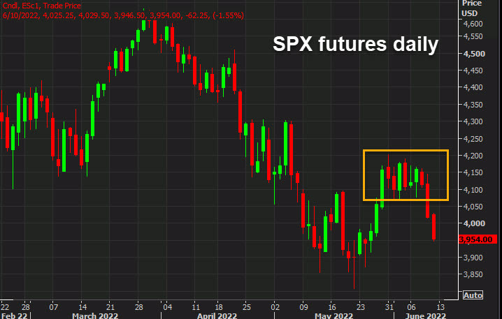 S&P 500 futures fall 63 points as the inflation picture worsens ...