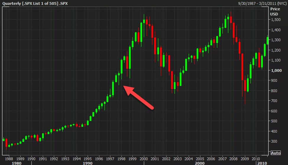 US stocks had the best three-quarter run since 1997. How did they do ...
