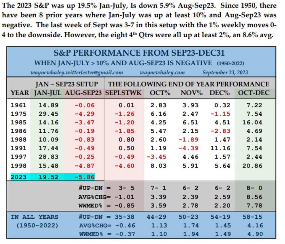 The S&P 500 has followed the seasonal patterns so far in 2023, so what ...