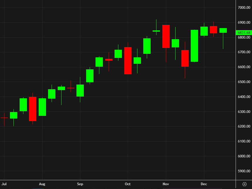 US stock markets finishes the week flat after gains on Thursday and ...