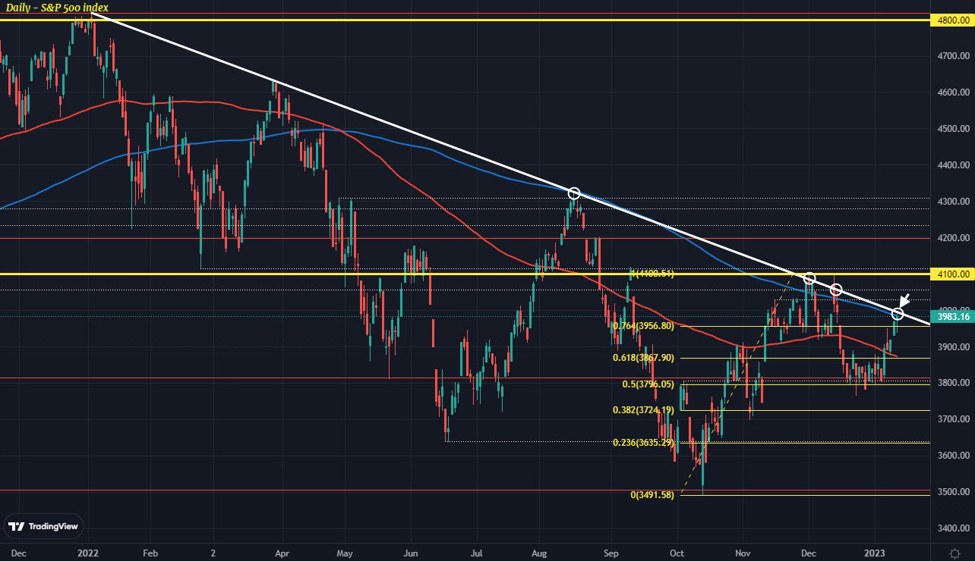 Are equity bulls lacking the courage for the next big move? | investingLive