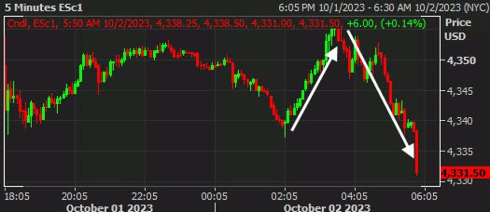 Equities hit the skids as higher yields is still the name of the game ...